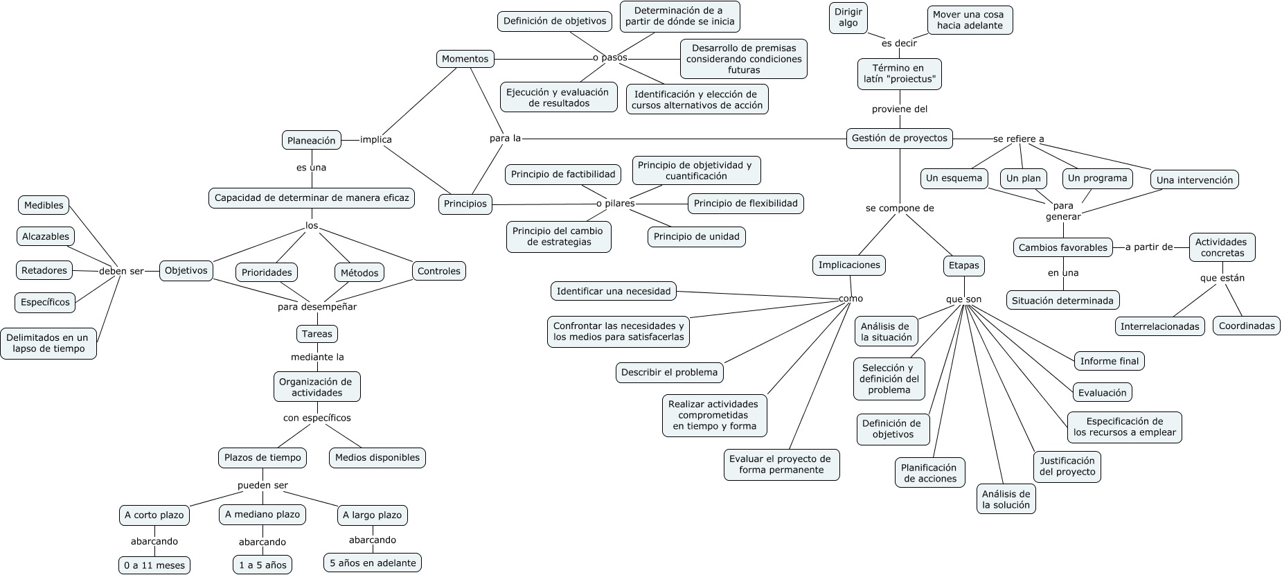 Mapa conceptual - Planeación